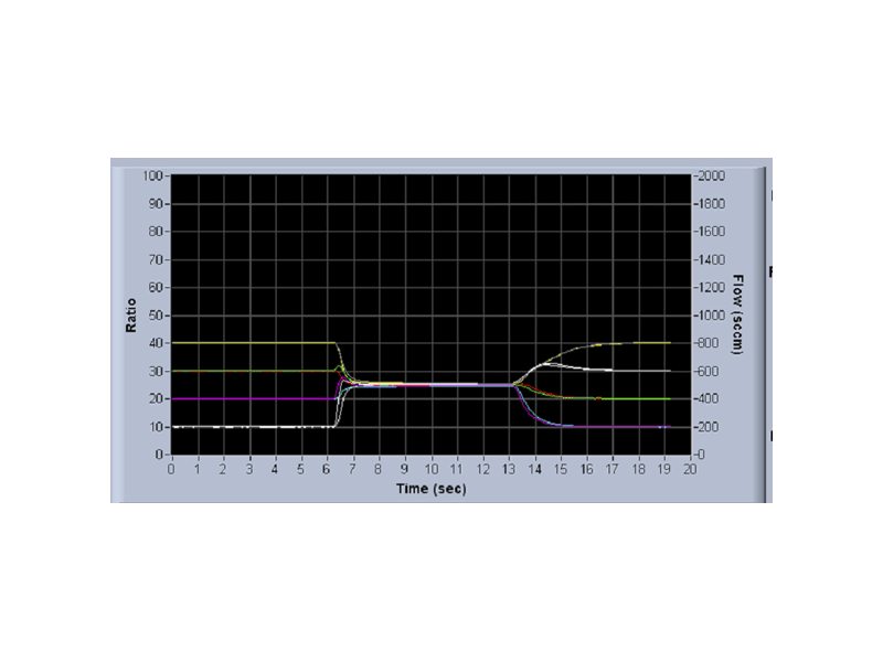 DELTA 4-zone Flow Ratio Controller