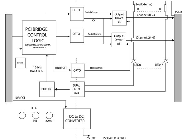 CompactPCI Digital I/O Card