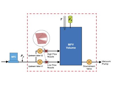 HA-MFV Mass Flow Verifier
