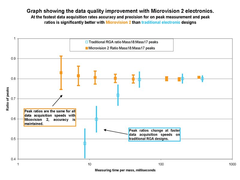 Microvision 2 Integration-ready Residual Gas Analyzer