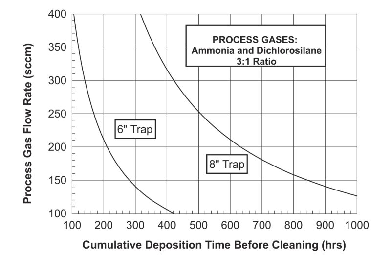 Vapor Sublimation Process Trap