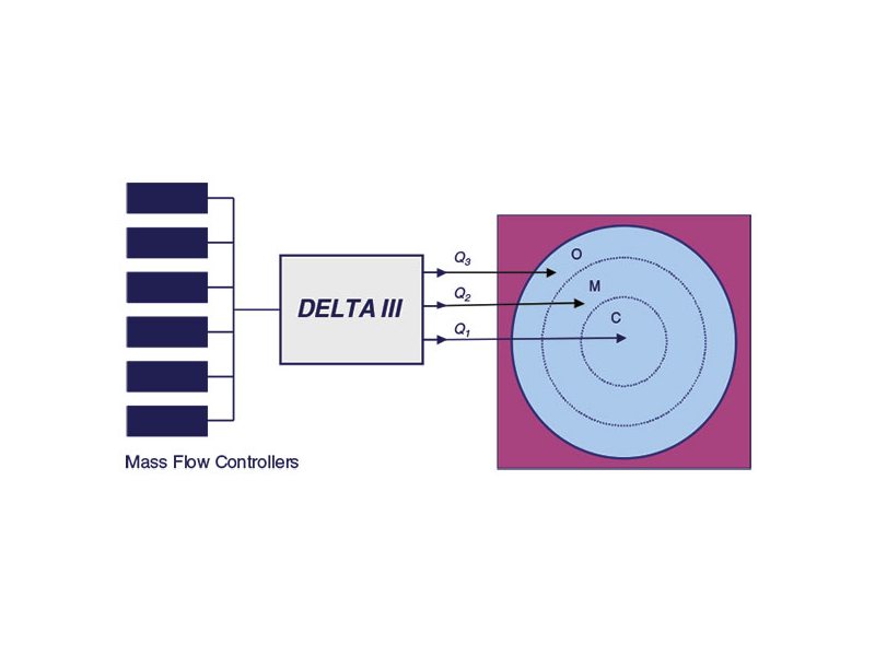 DELTA 3-zone Flow Ratio Controller