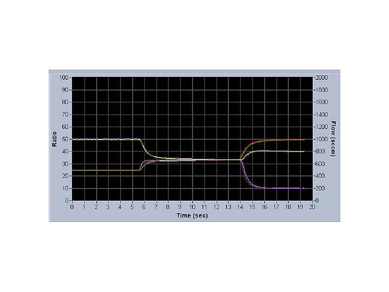 DELTA 3-zone Flow Ratio Controller