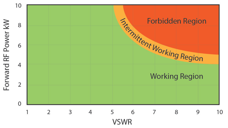 AG 340 LC Liquid-cooled Manual 3 Stub Tuner for Generators up to 10kW