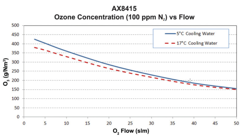 AX8580 Fully Integrated Modular Ozone Delivery System